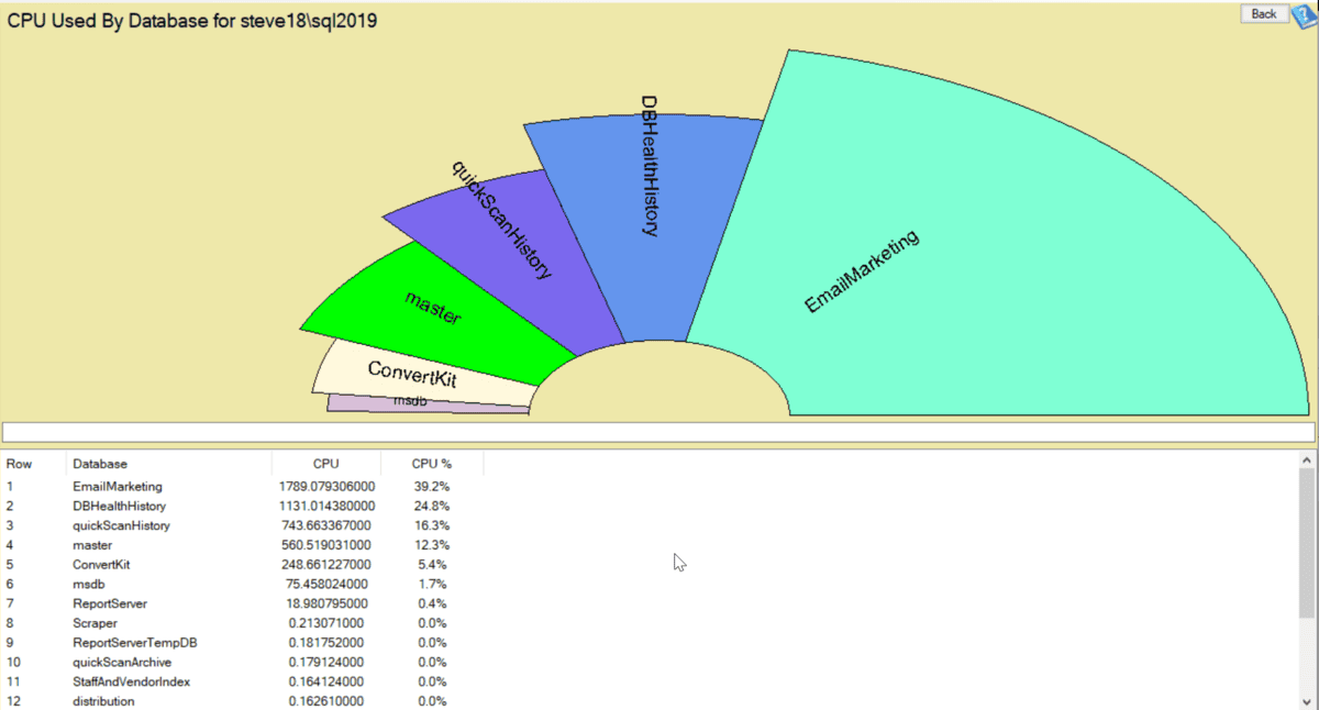 Optimize SQL Server with CPU by Database Report