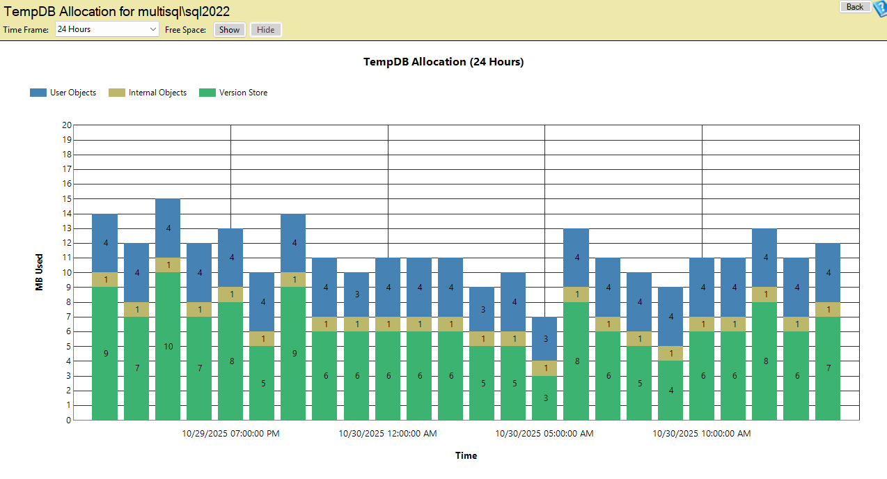 Analyze TempDB Allocation Trends with Detailed Insights